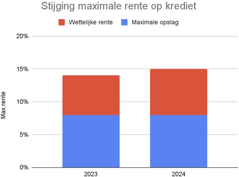 Onderzoek: Maximale kredietrente wordt 15% in 2024